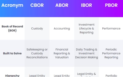 IBOR vs ABOR vs PBOR vs CBOR - Differences and Similarities